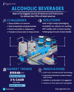 Alcoholic Beverages: Technology Innovations, Emerging Products, IP ...