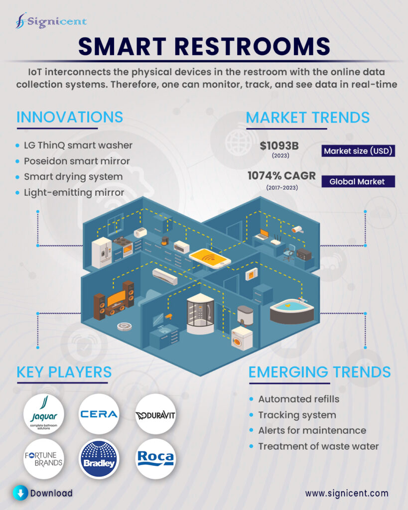 Smart Restroom & Washroom Technology Report: Who & Why should we ...