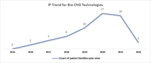 Unlocking the Potential of Bio-CNG - Signicent LLP