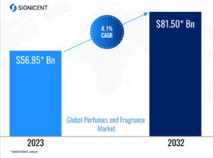 Innovative Technologies for Long-Lasting Perfumes - Signicent LLP