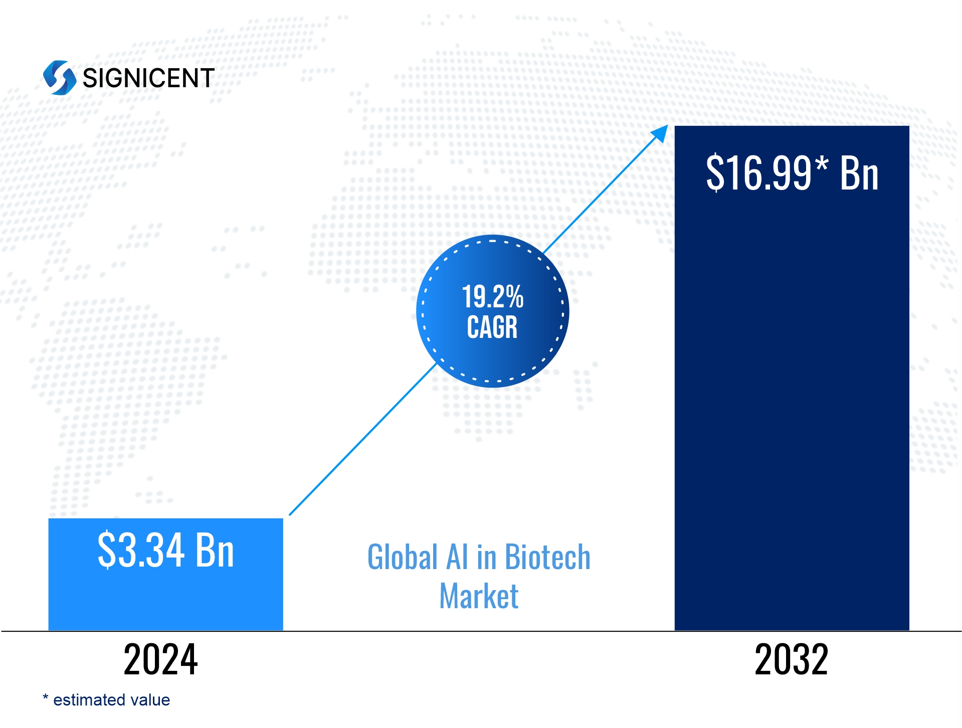 The Role of AI in Biotechnology - Signicent LLP