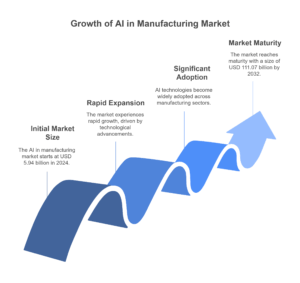 How AI is Impacting the Manufacturing Industry? - Signicent LLP