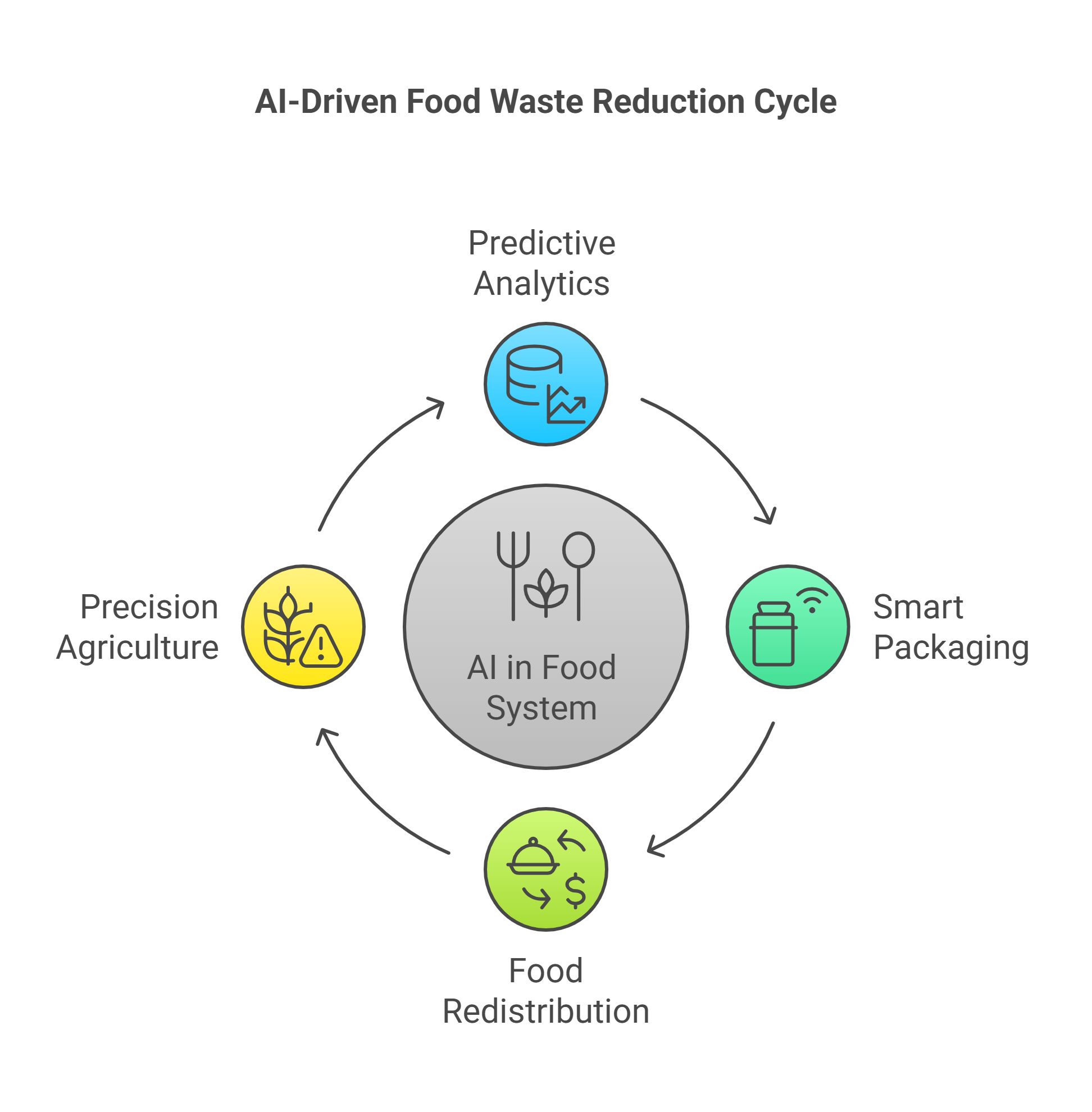 AI-Powered Solutions to Reduce Global Food Waste - Signicent