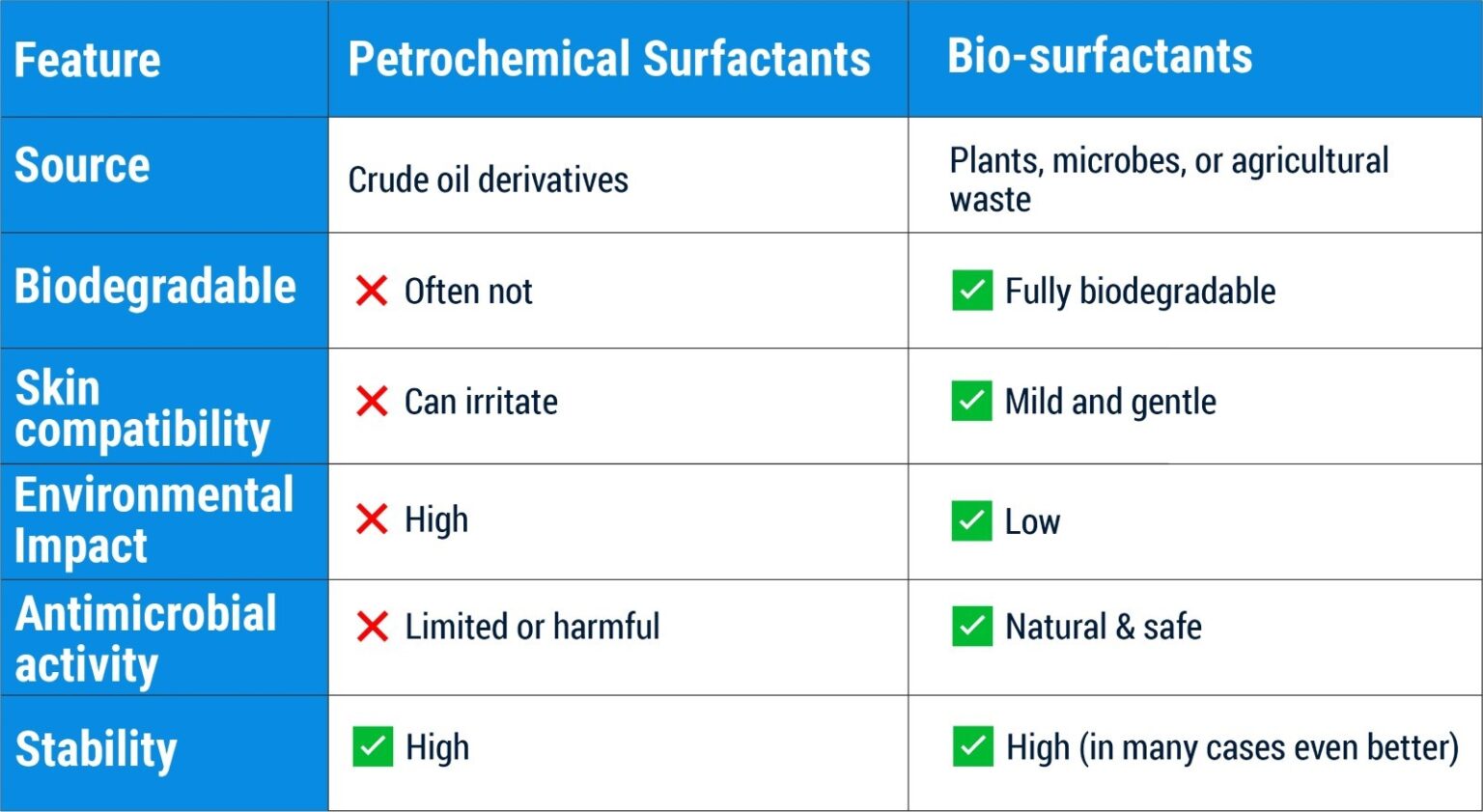 How Bio-Surfactants Are Replacing Petrochemicals - Signicent LLP