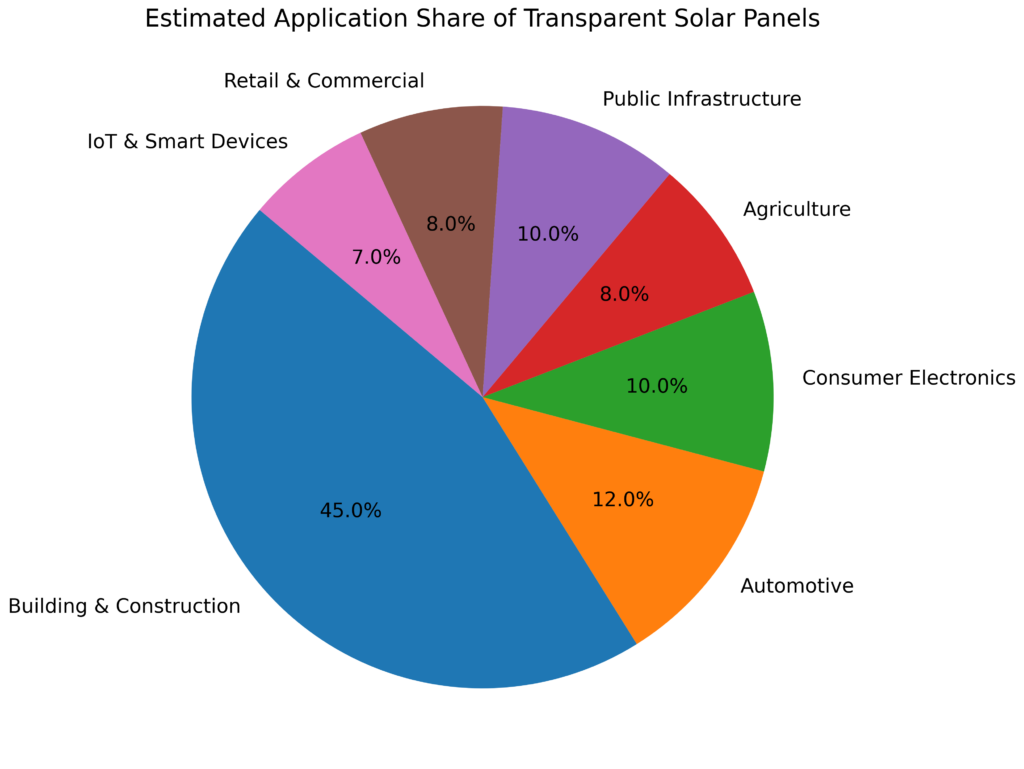 Transparent Solar Panels Enabling Smart and Green Cities | Signicent